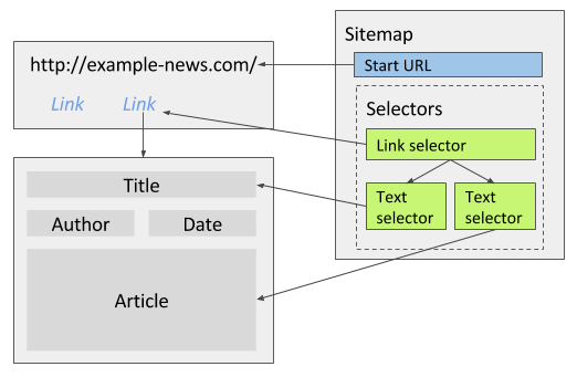 Text selector | Web Scraper Documentation Text selector | Web Scraper Documentation